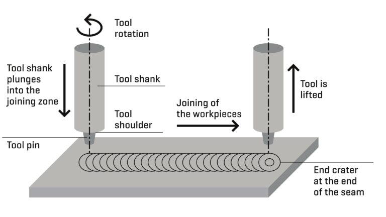 Machining centres as “green” welding cells HELLER enables friction stir ...