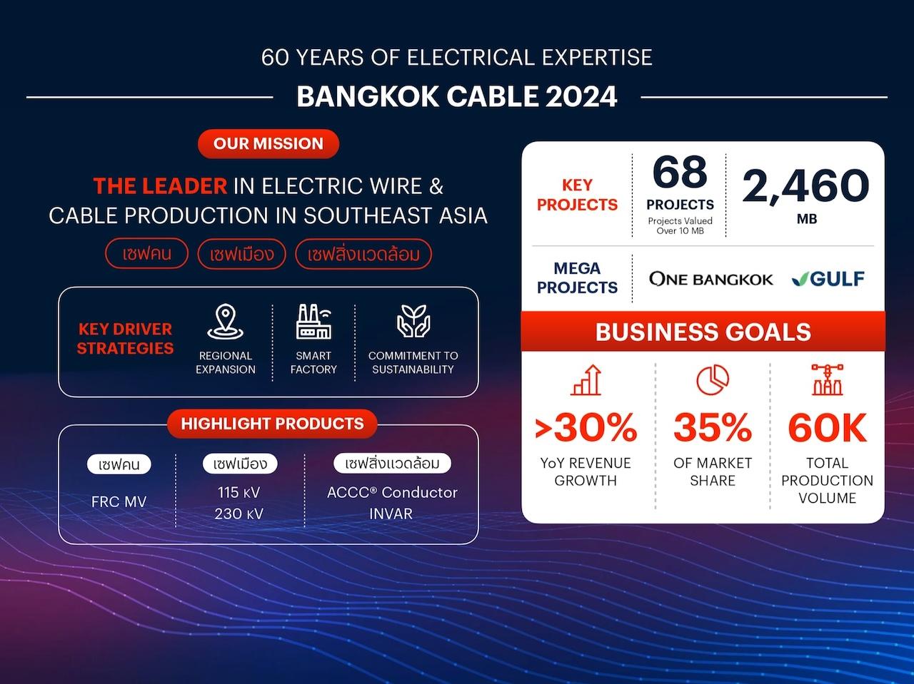 “Bangkok Cable” Celebrates 60 Years of Leadership in the Electric Wire ...